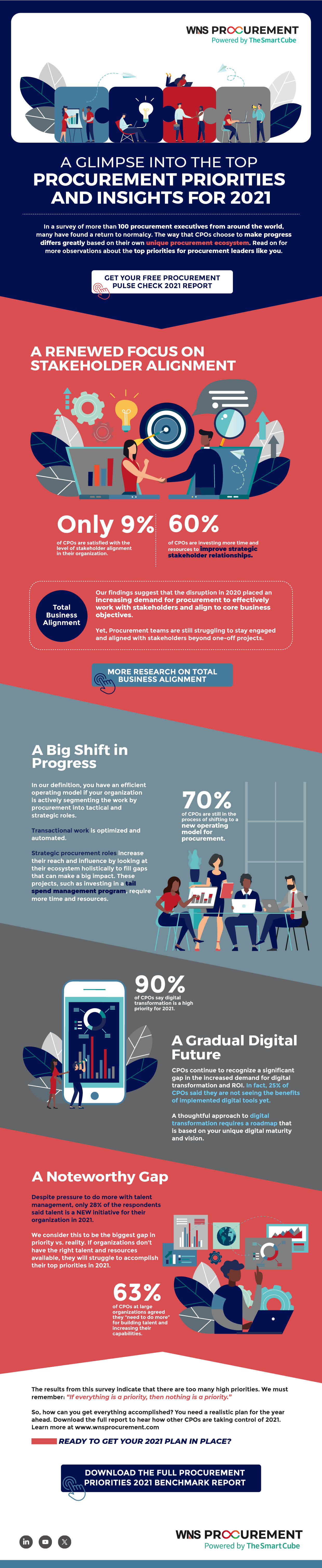 Top Procurement Priorities & Insights for 2021 | WNS Procurement