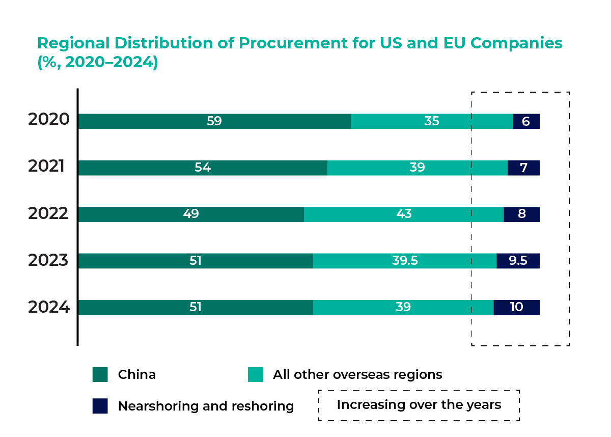 Procurement Trends 2025 AI Talent and Supply Chain Shifts